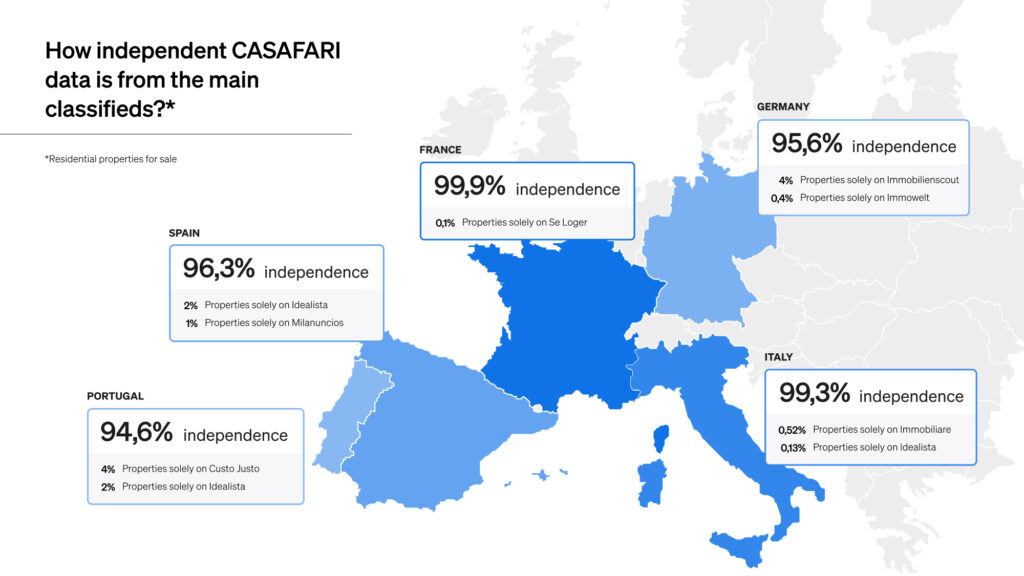 Why is CASAFARI the single source of truth for the property market?